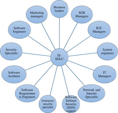Importance of security in software with Softonixworld